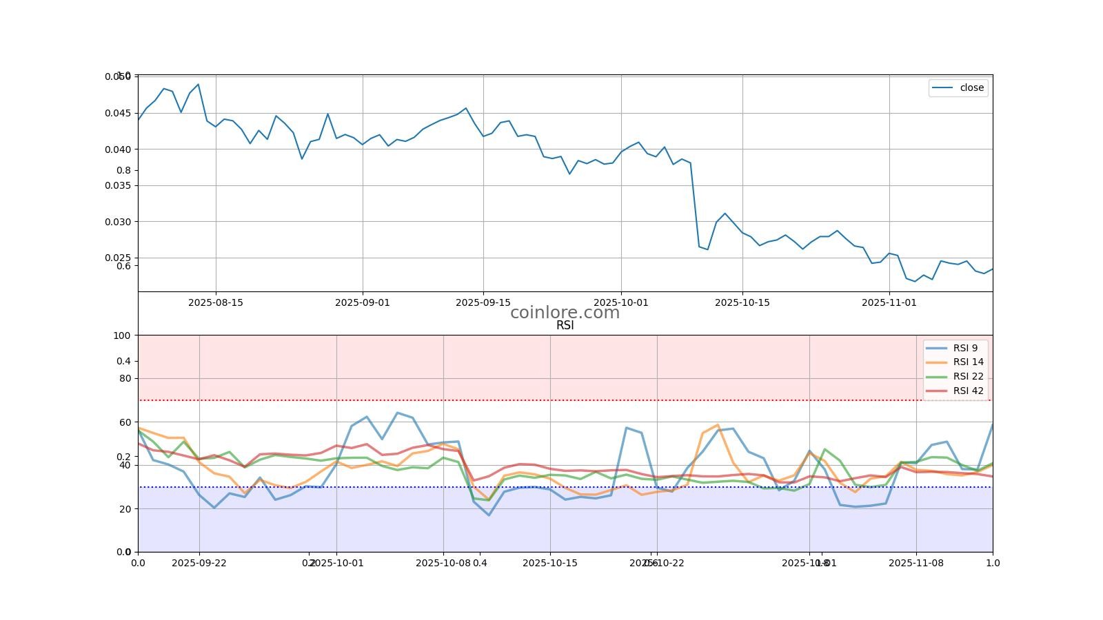 GMT RSI indicator