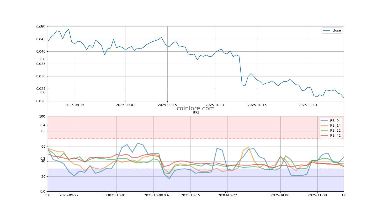GMT RSI indicator
