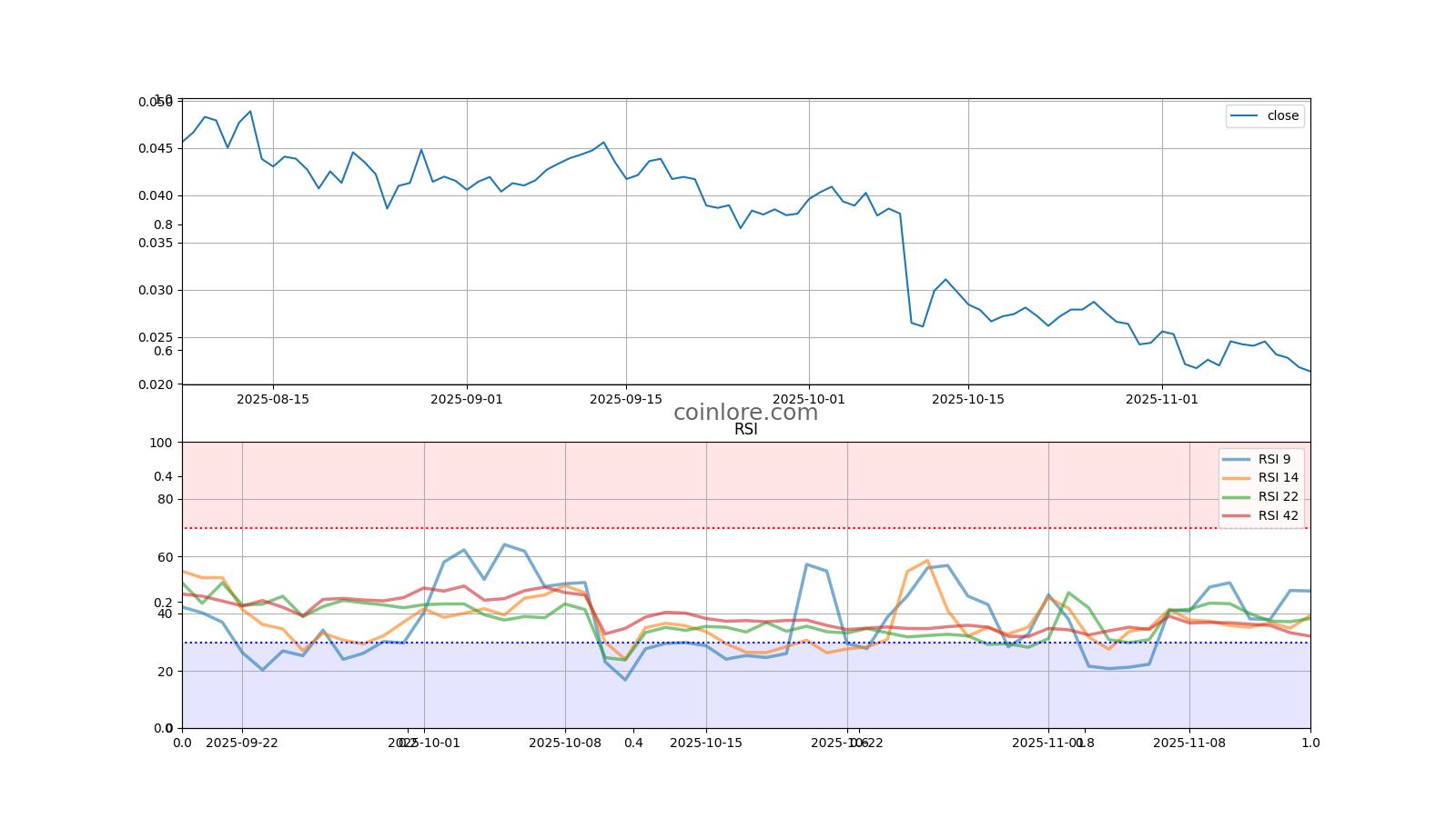 GMT RSI indicator