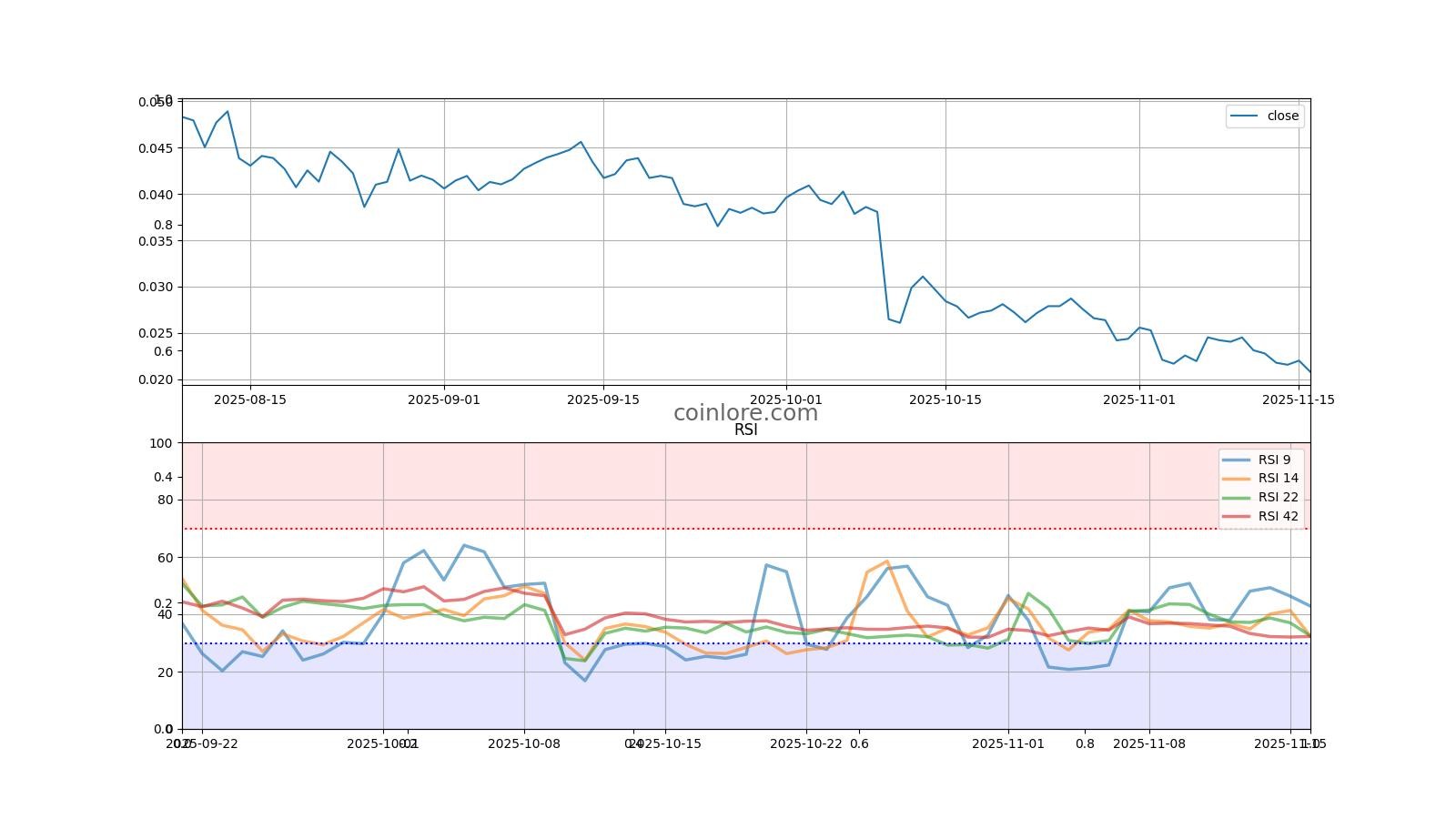 GMT RSI indicator