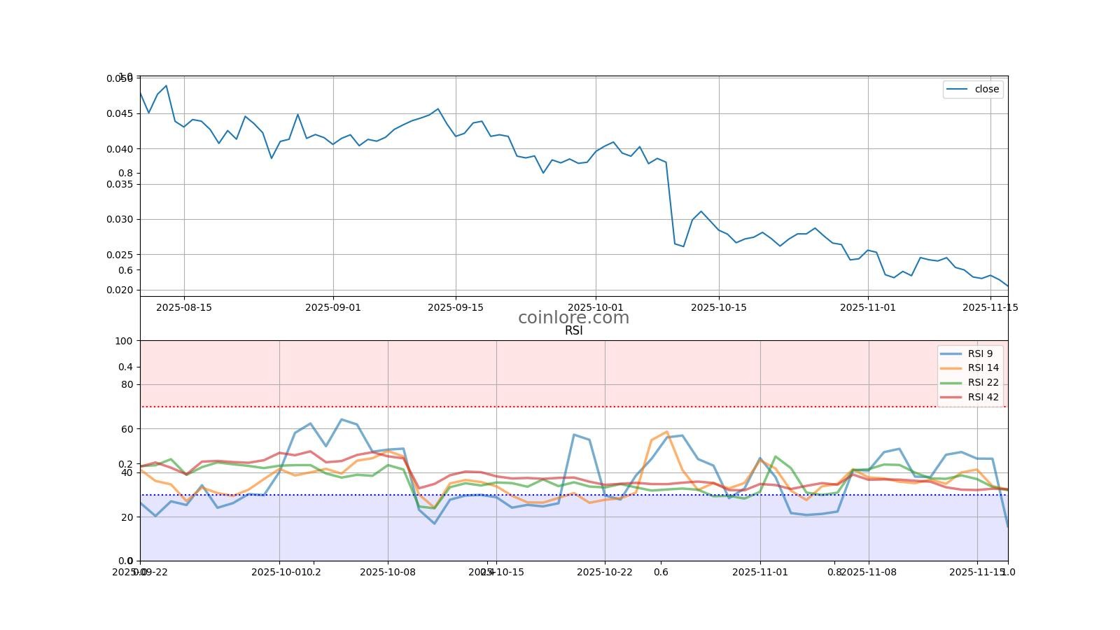 GMT RSI indicator