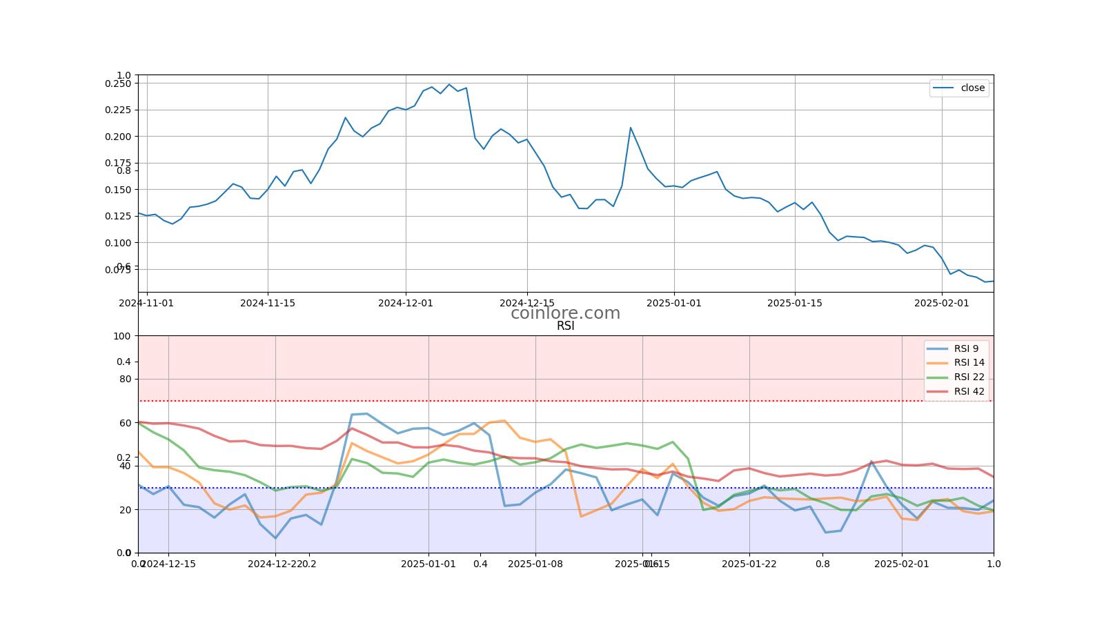 GMT RSI indicator