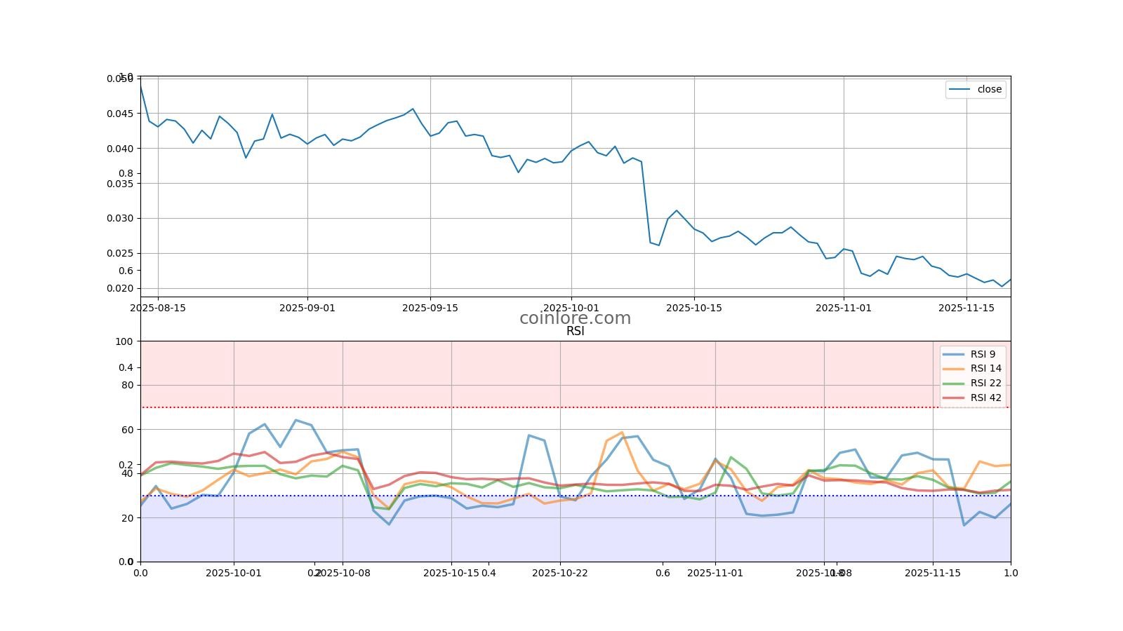 GMT RSI indicator