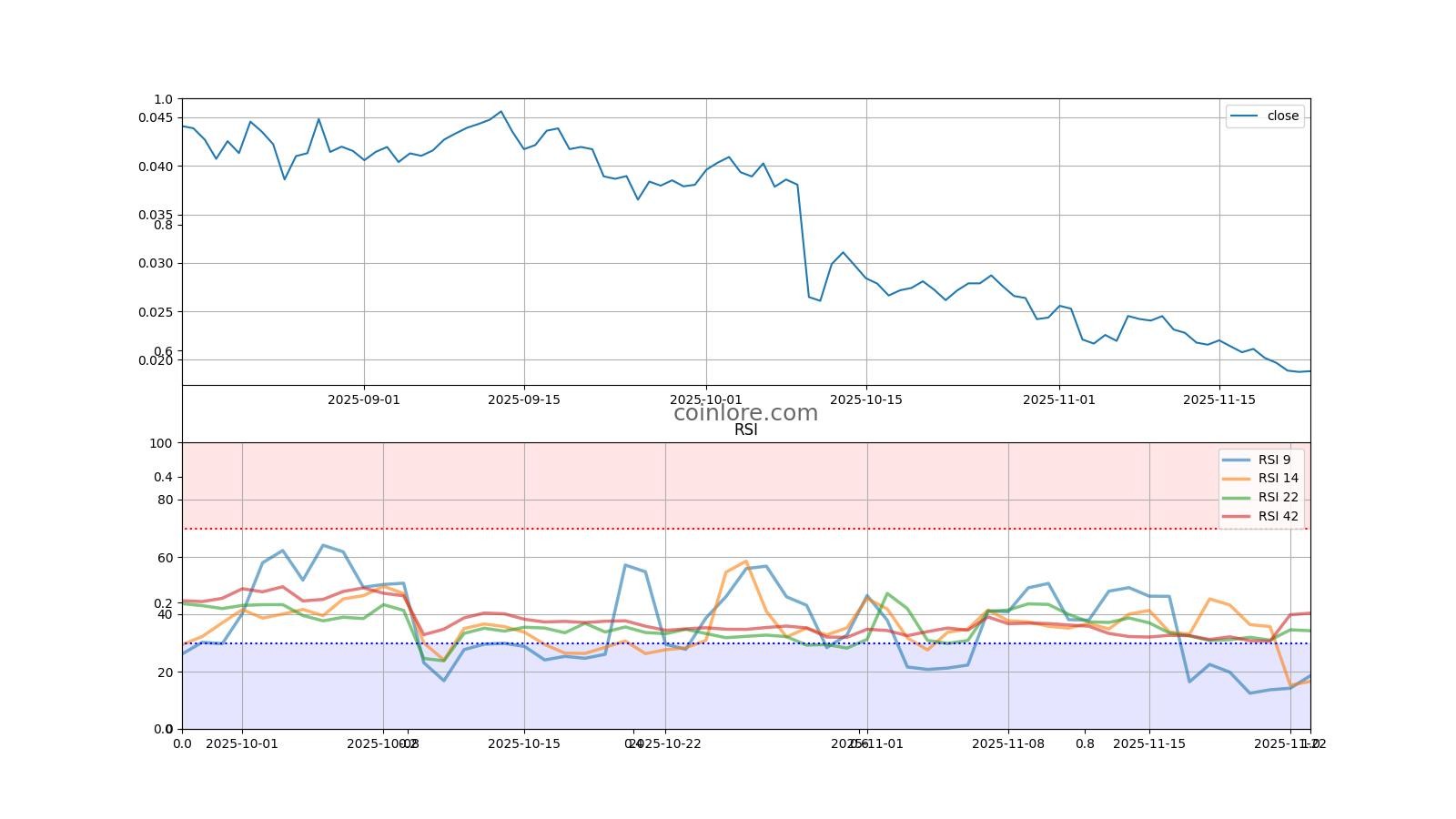 GMT RSI indicator