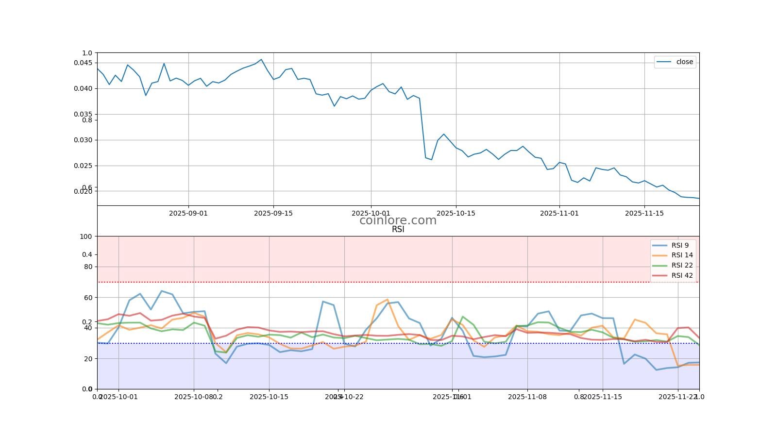 GMT RSI indicator