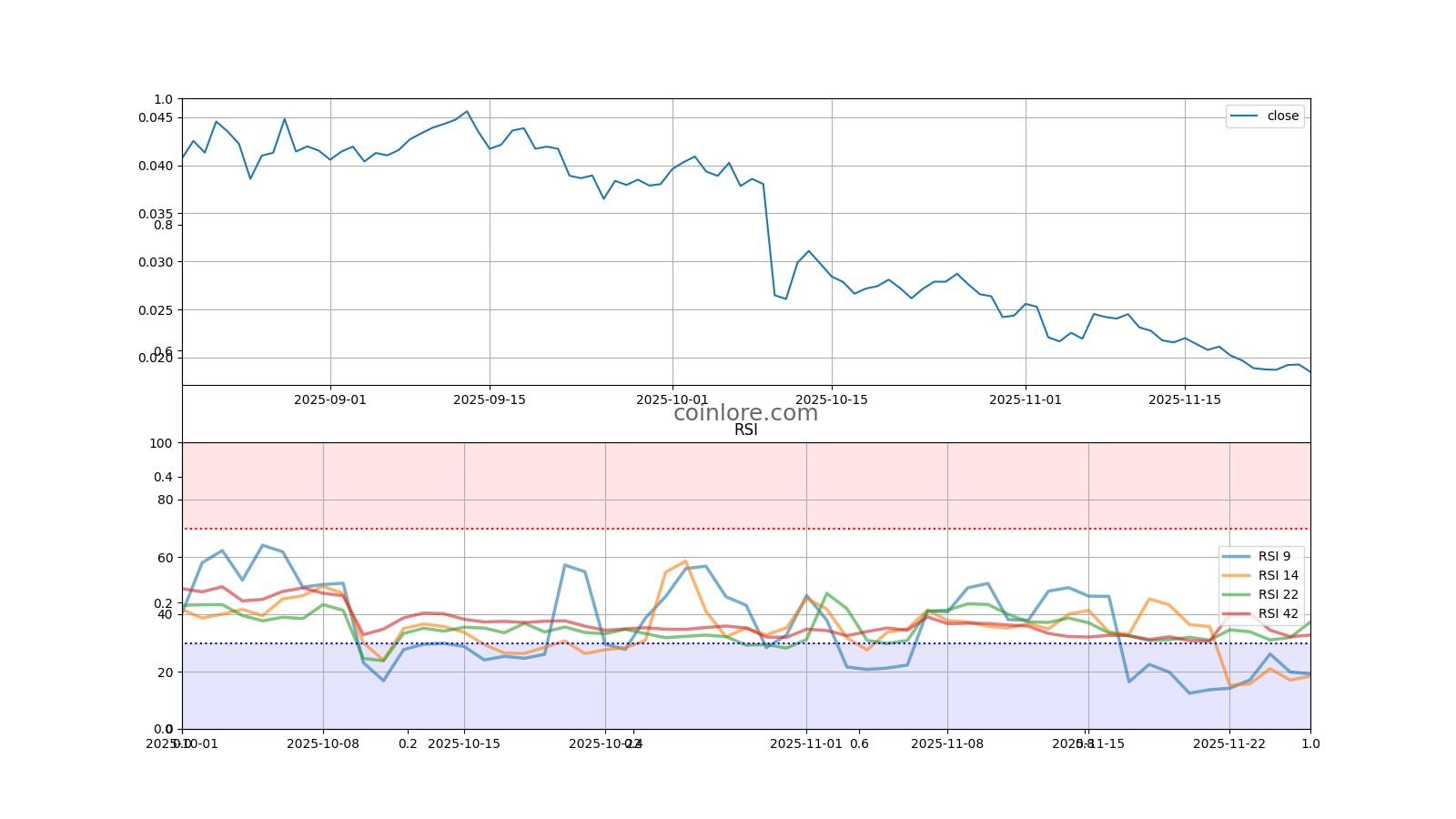 GMT RSI indicator