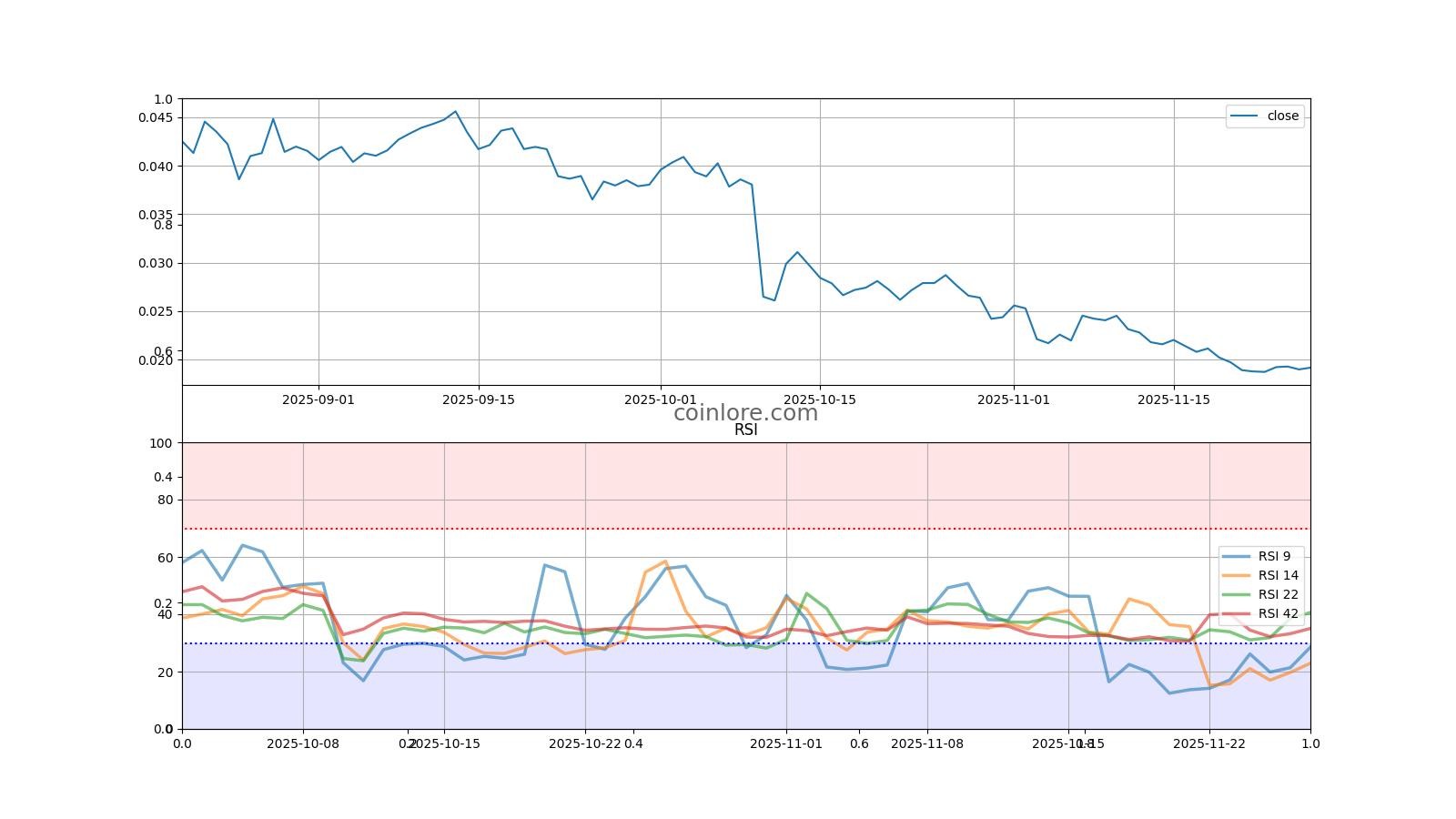 GMT RSI indicator