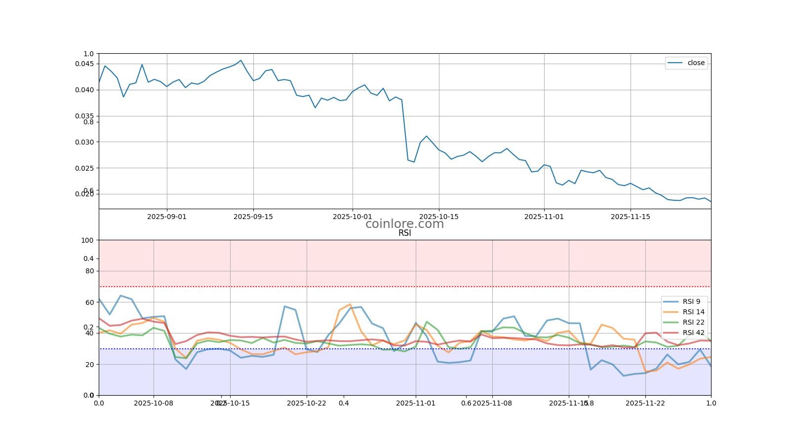 GMT RSI indicator