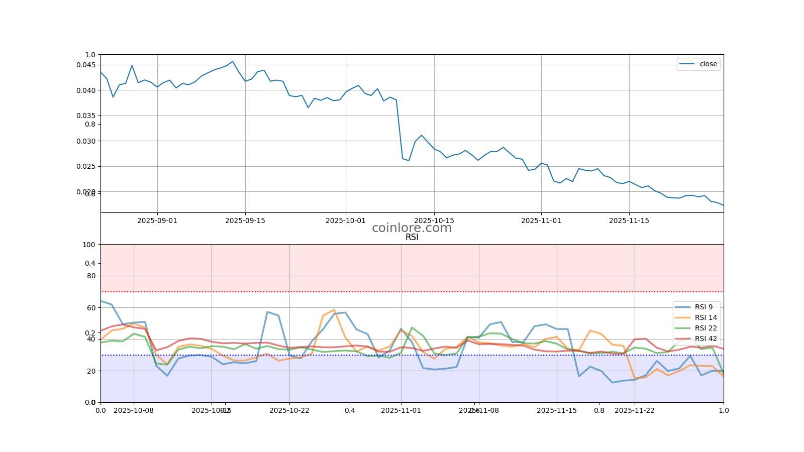 GMT RSI indicator