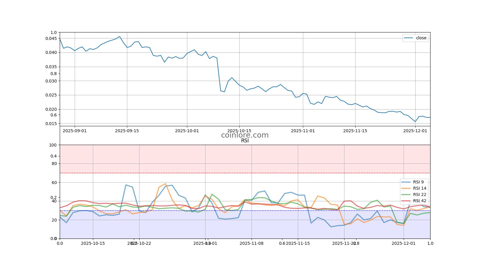 GMT RSI indicator