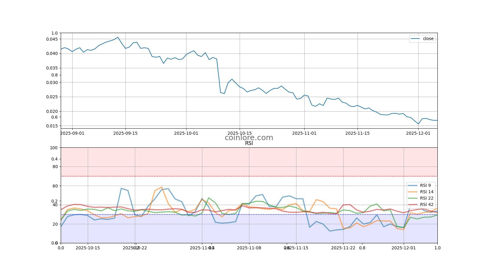 GMT RSI indicator
