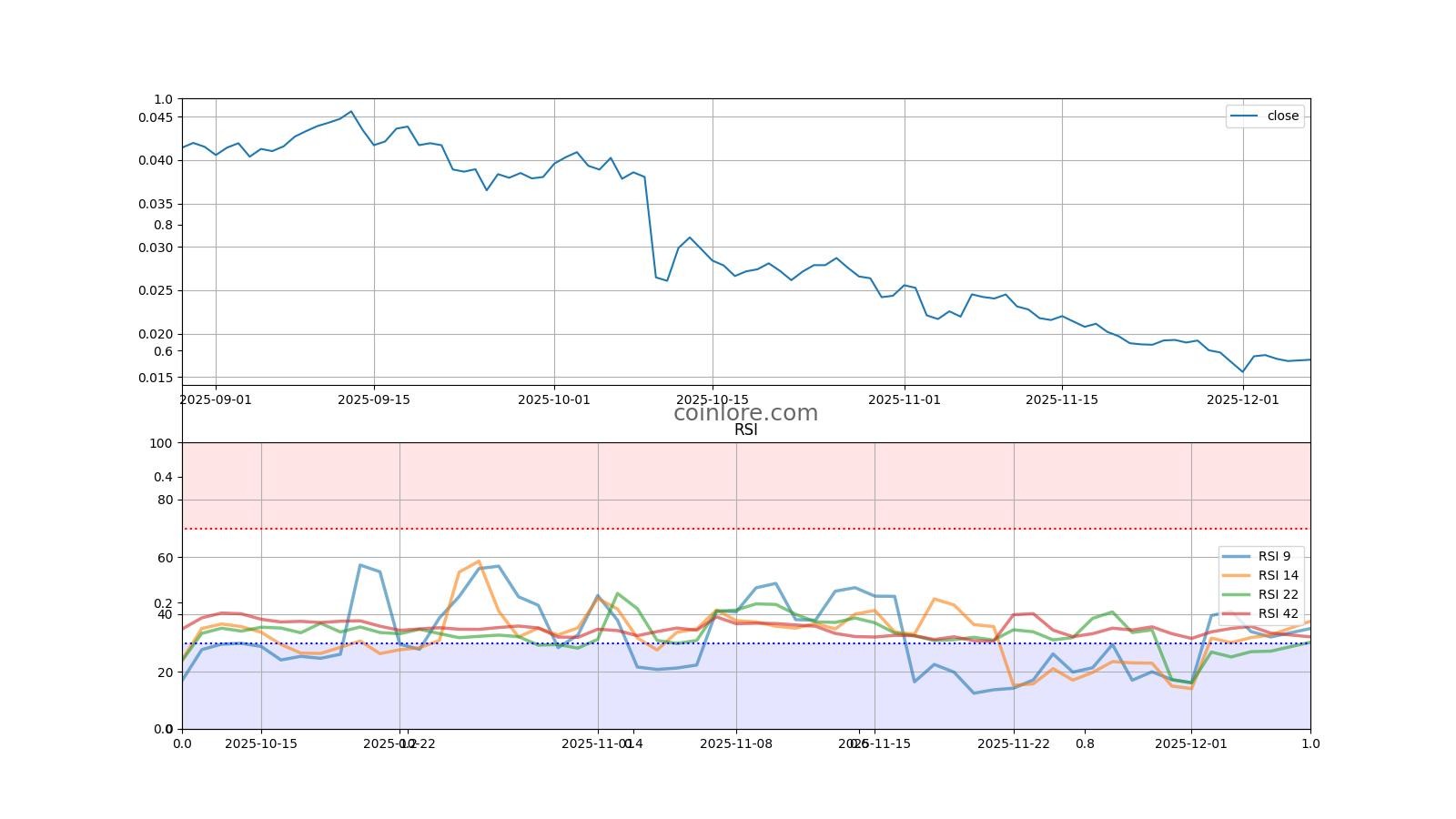 GMT RSI indicator