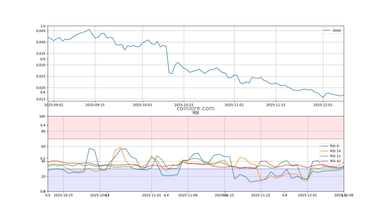 GMT RSI indicator