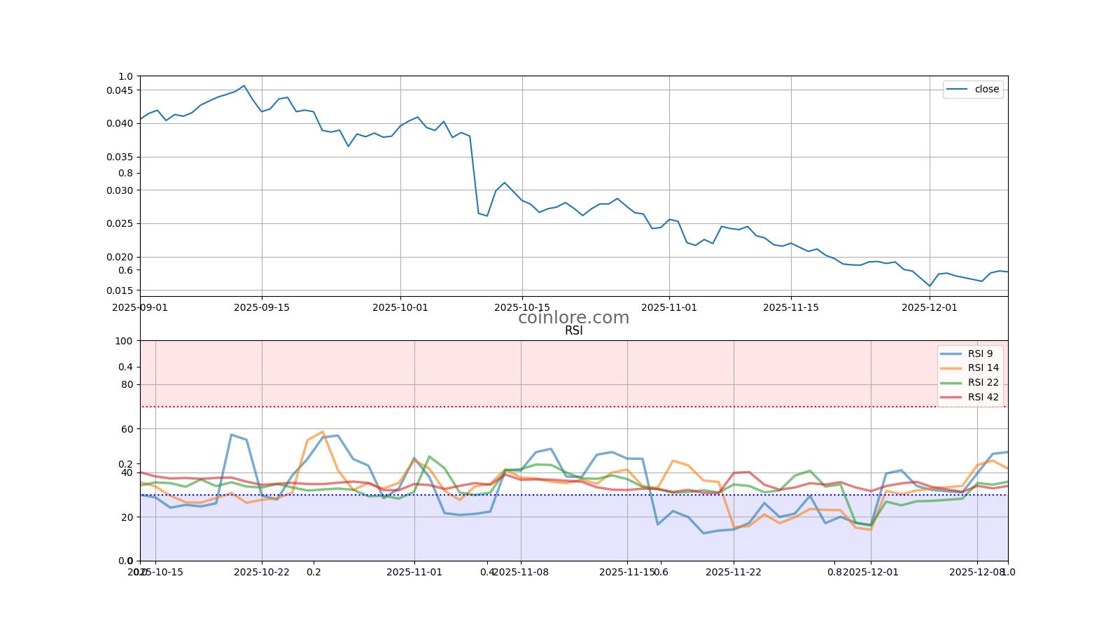GMT RSI indicator