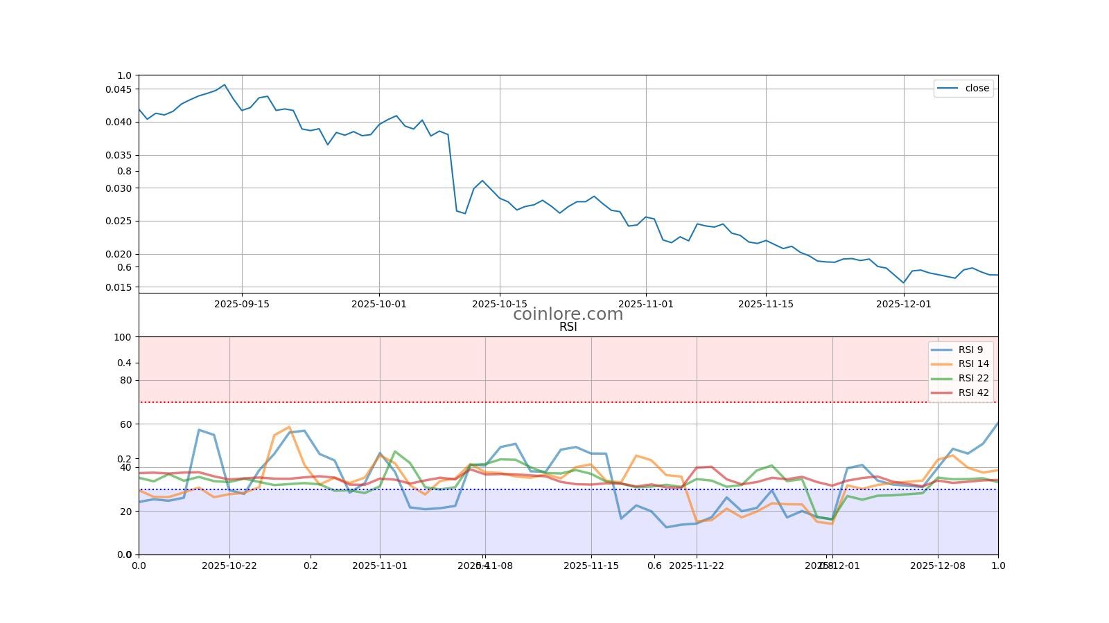 GMT RSI indicator
