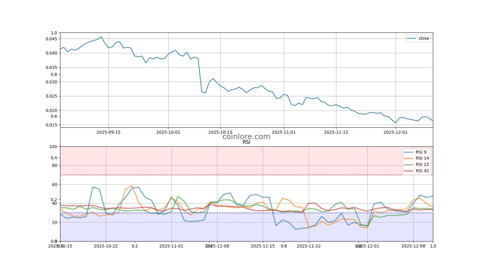 GMT RSI indicator