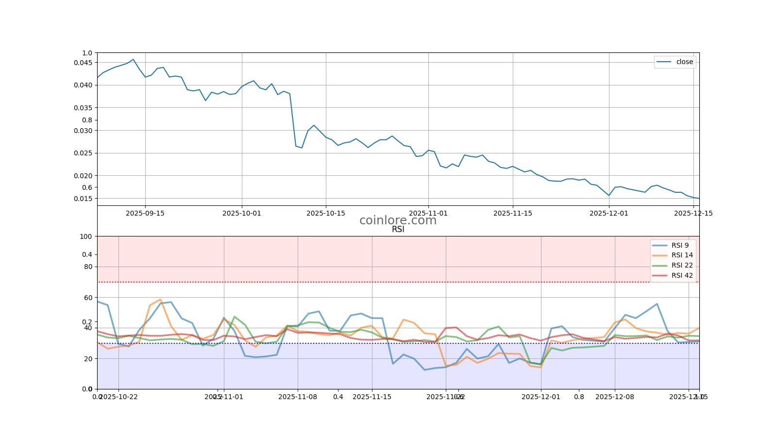GMT RSI indicator