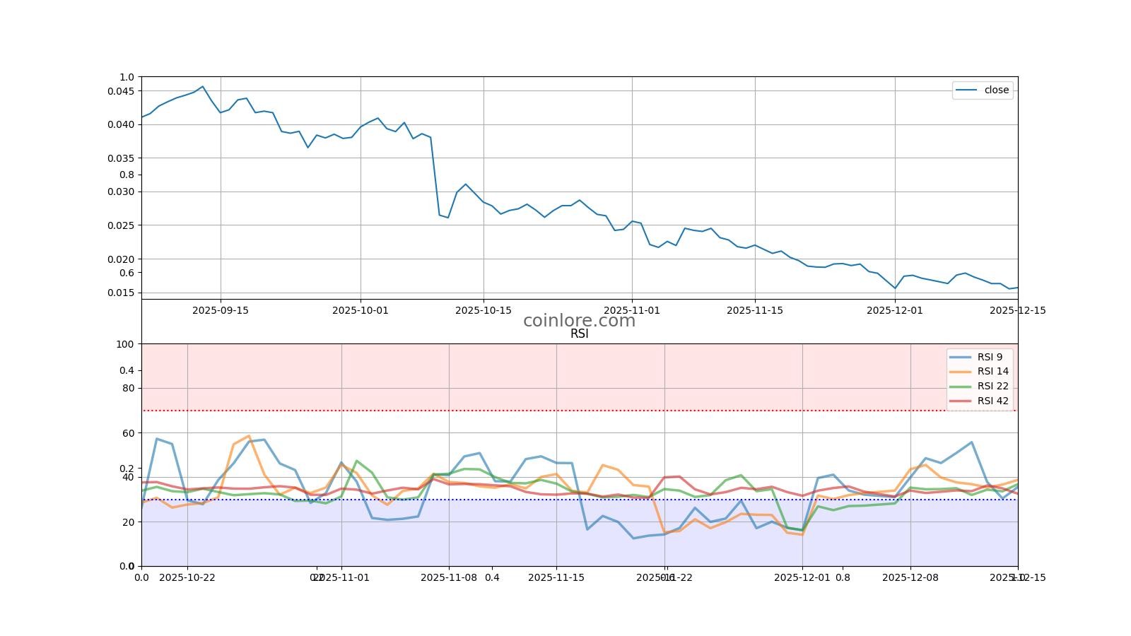 GMT RSI indicator