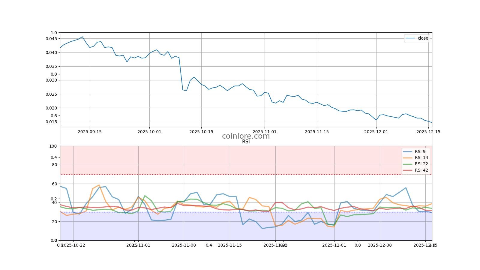 GMT RSI indicator