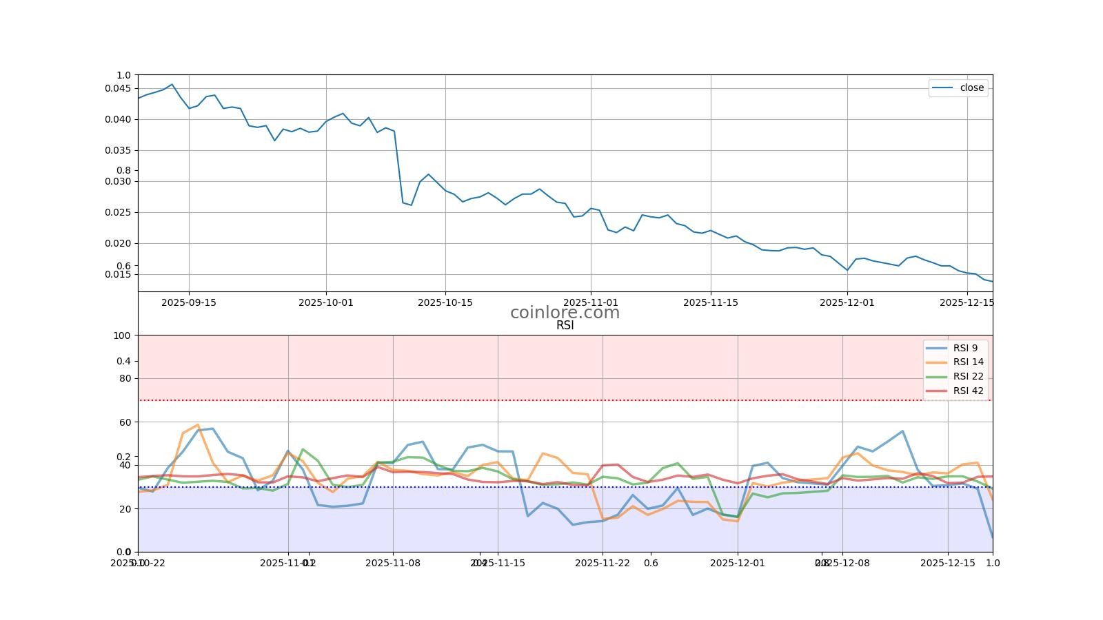 GMT RSI indicator