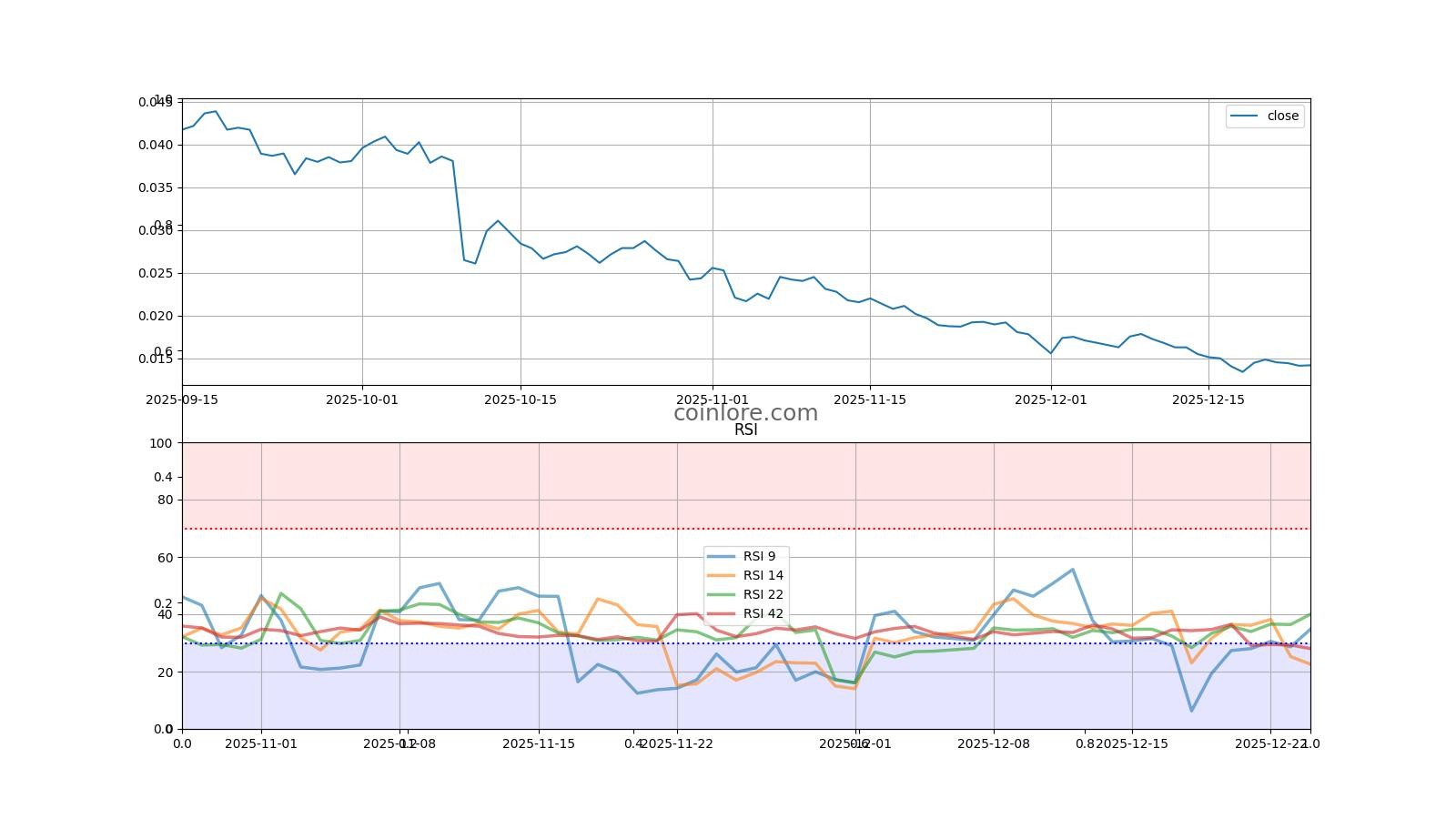 GMT RSI indicator