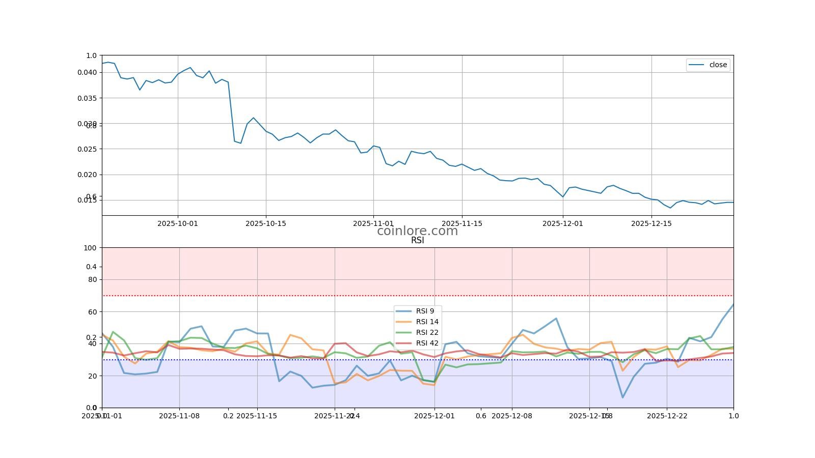 GMT RSI indicator