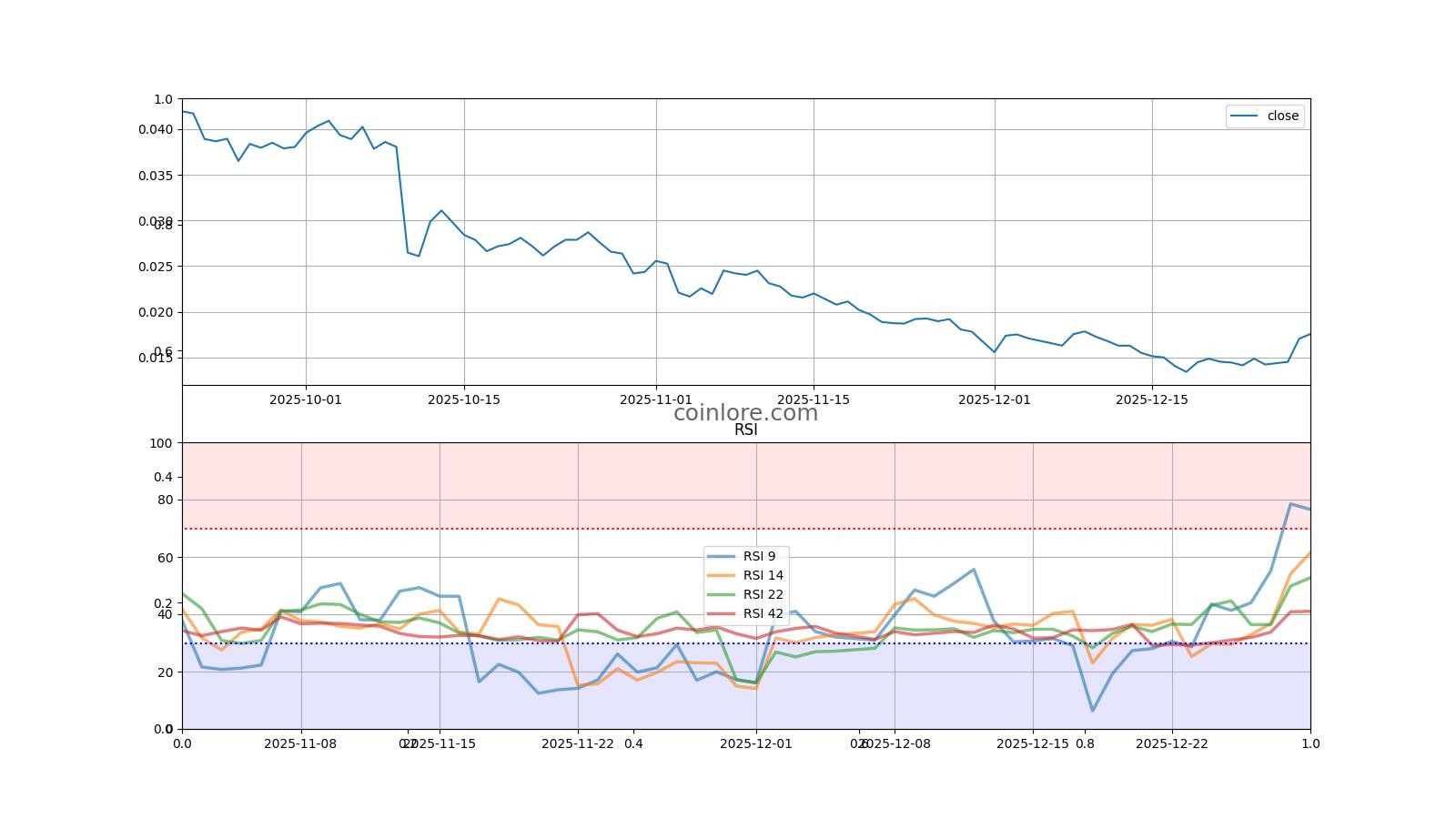 GMT RSI indicator