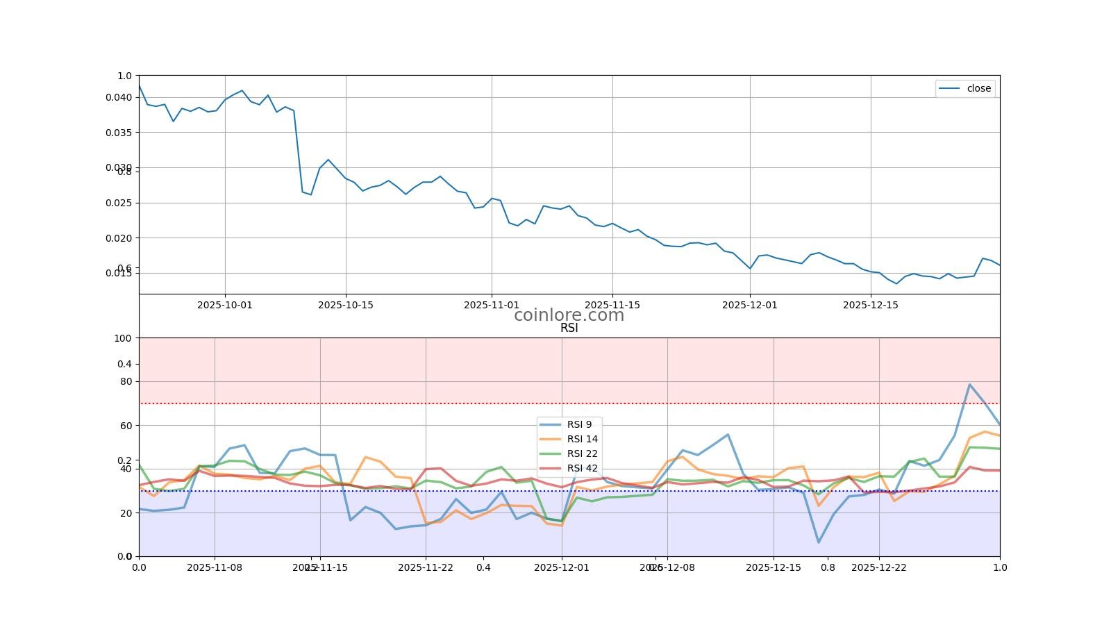 GMT RSI indicator