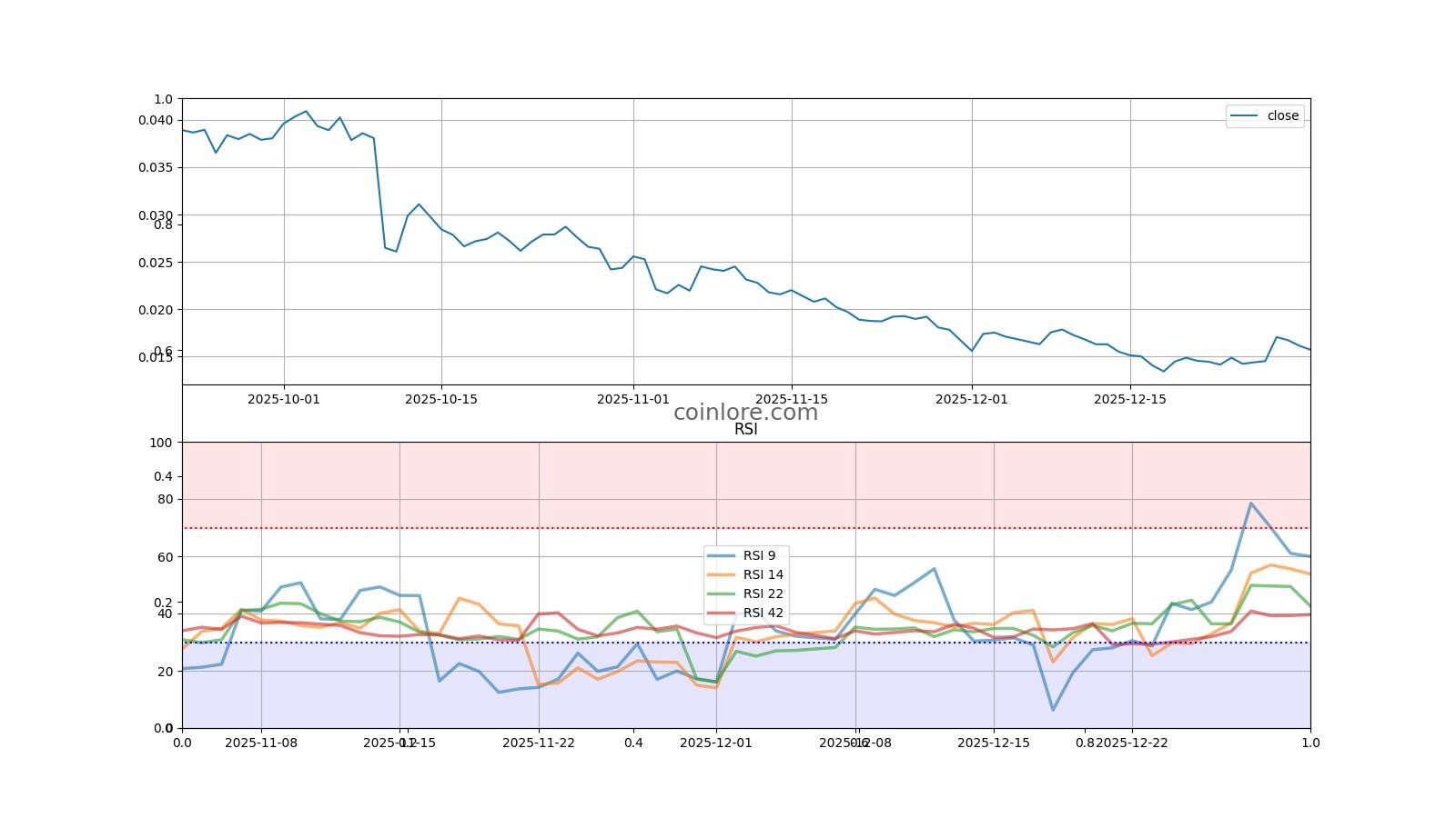 GMT RSI indicator