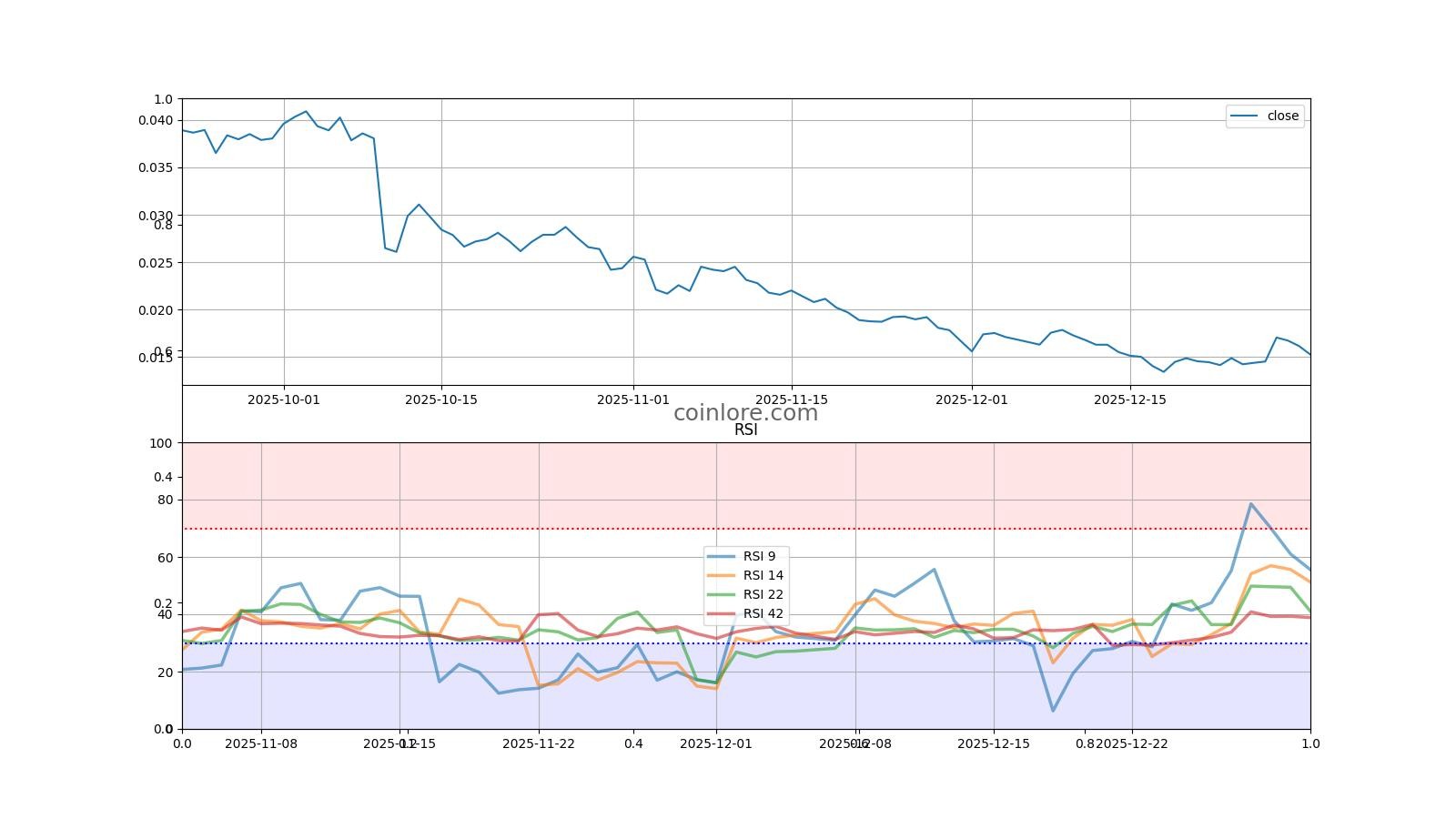 GMT RSI indicator