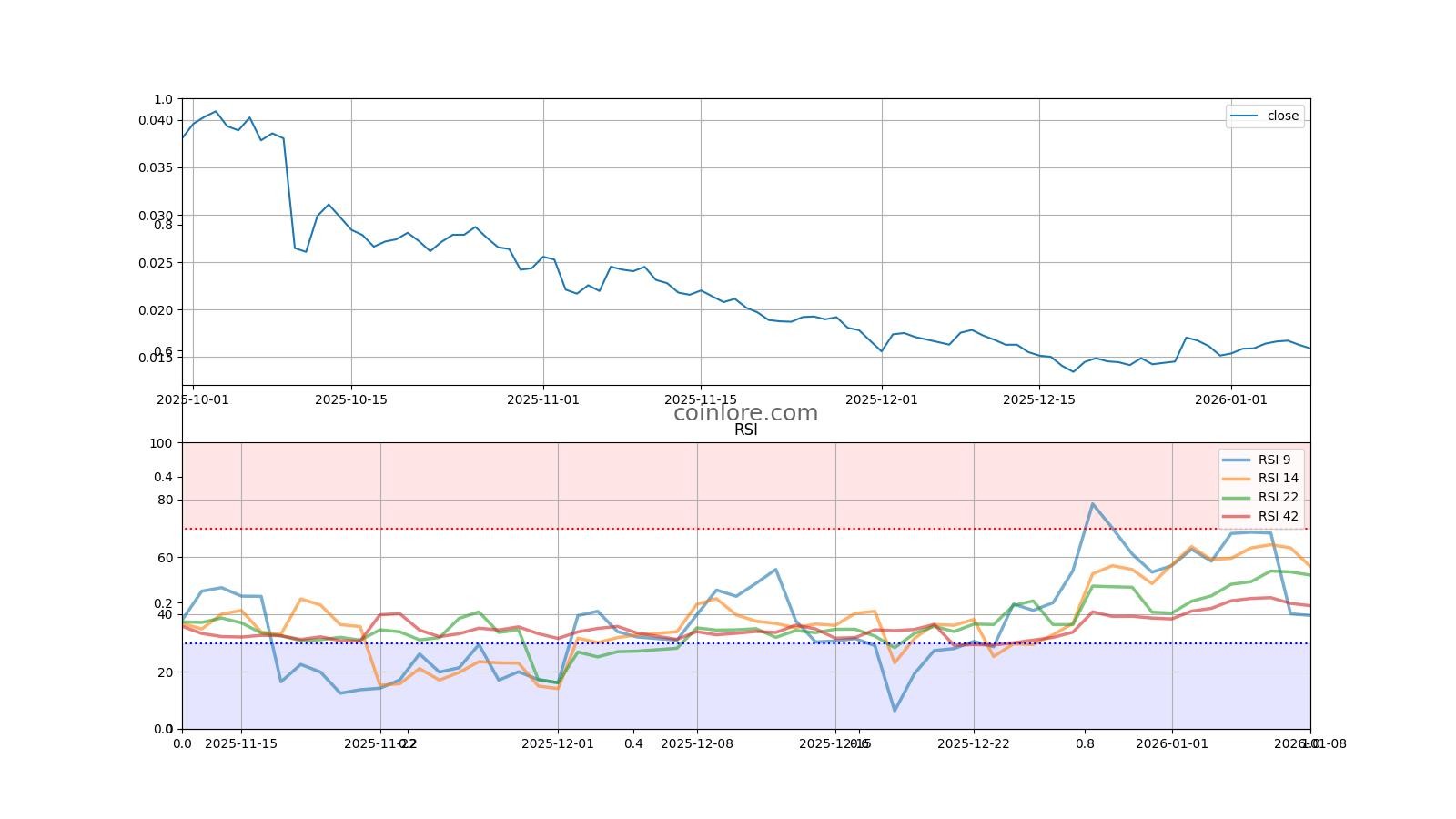 GMT RSI indicator