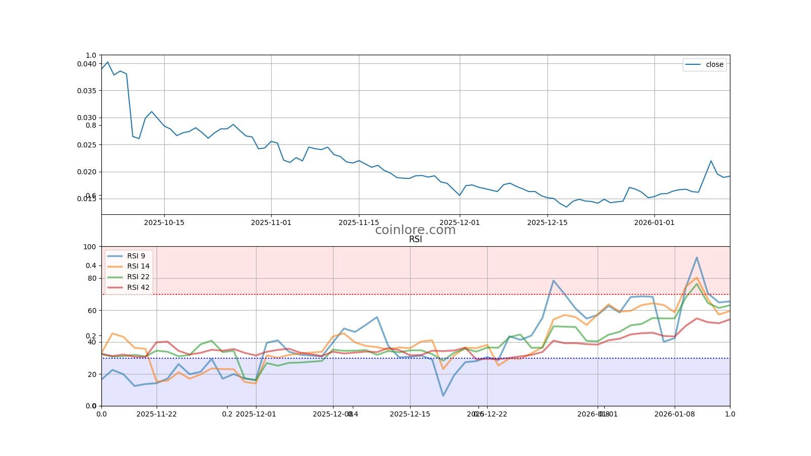GMT RSI indicator