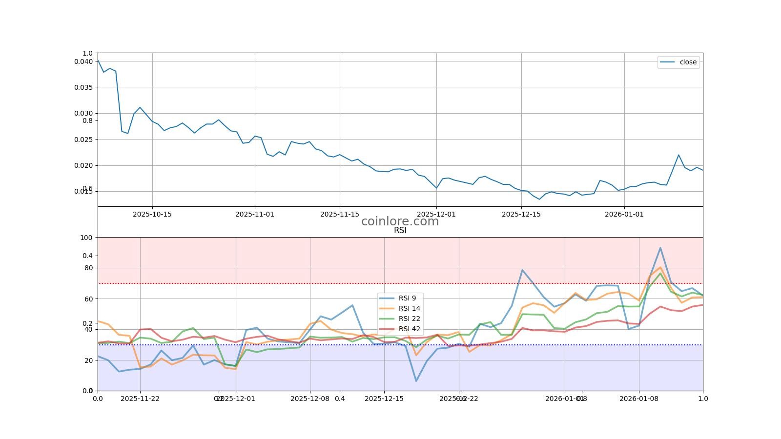 GMT RSI indicator