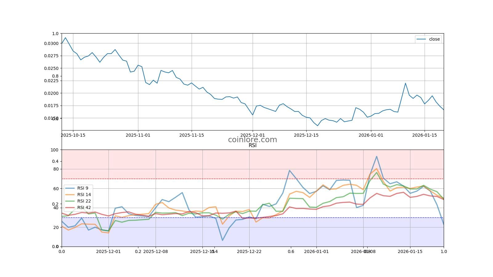 GMT RSI indicator