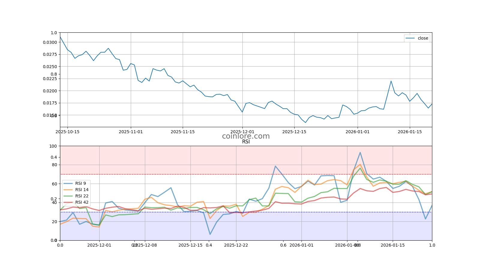 GMT RSI indicator