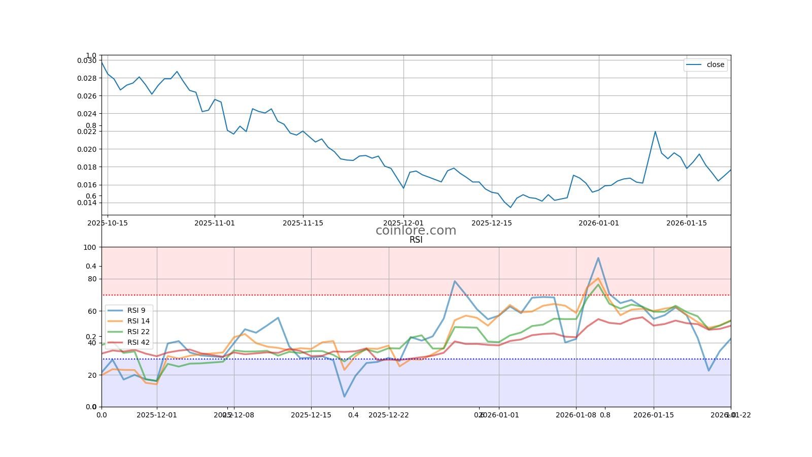 GMT RSI indicator