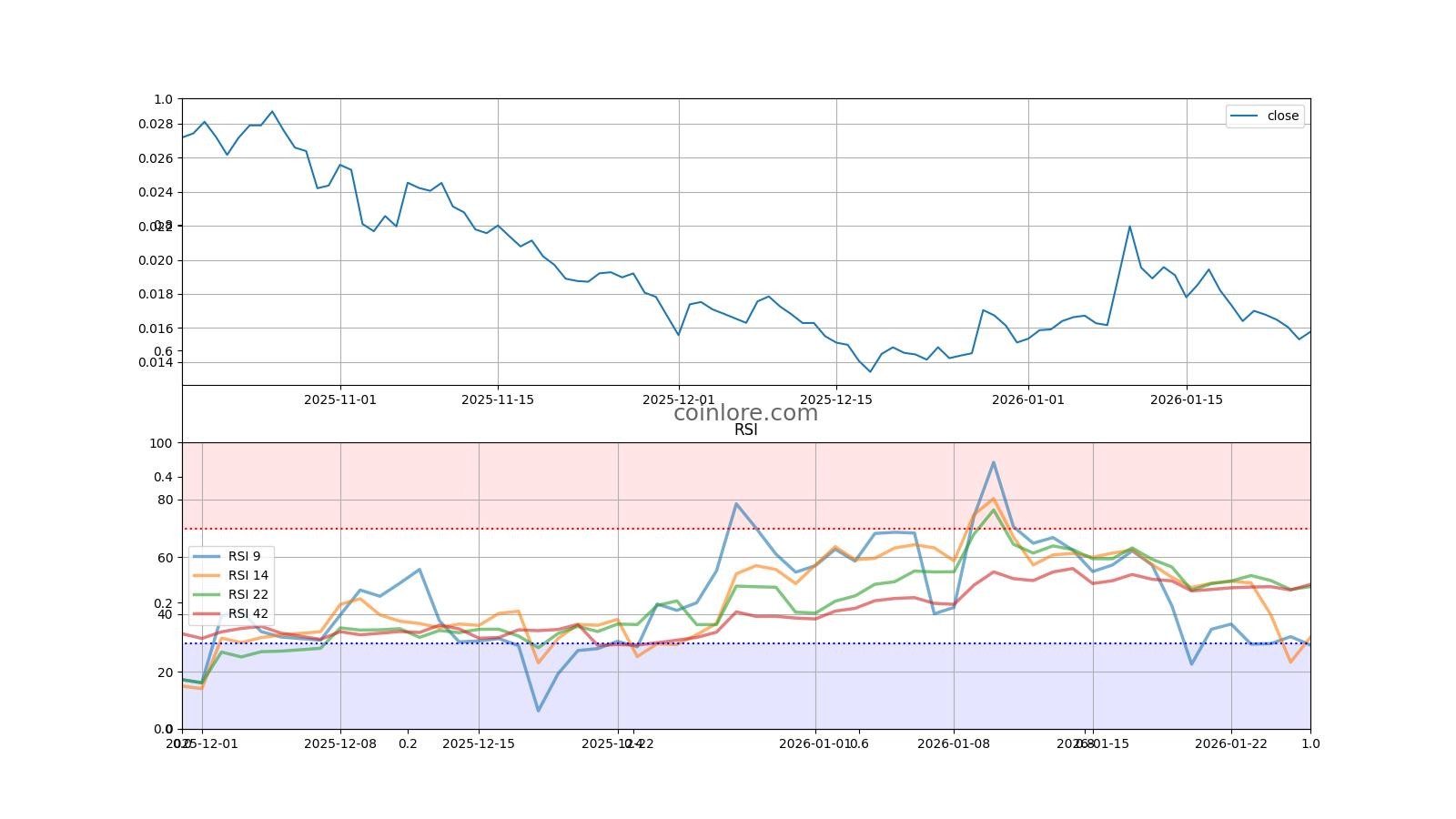 GMT RSI indicator