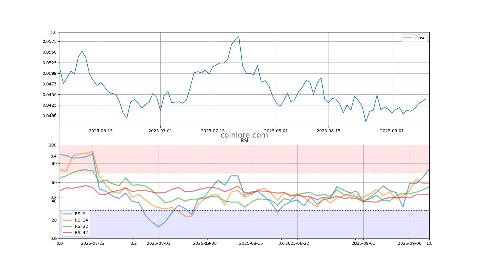 GMT RSI indicator