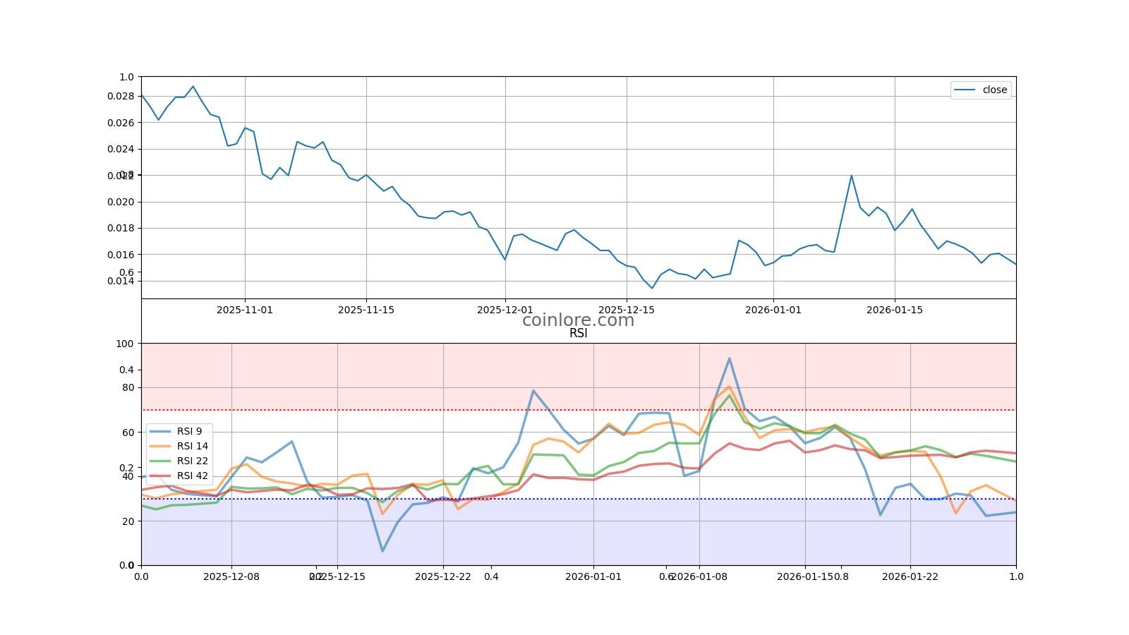 GMT RSI indicator