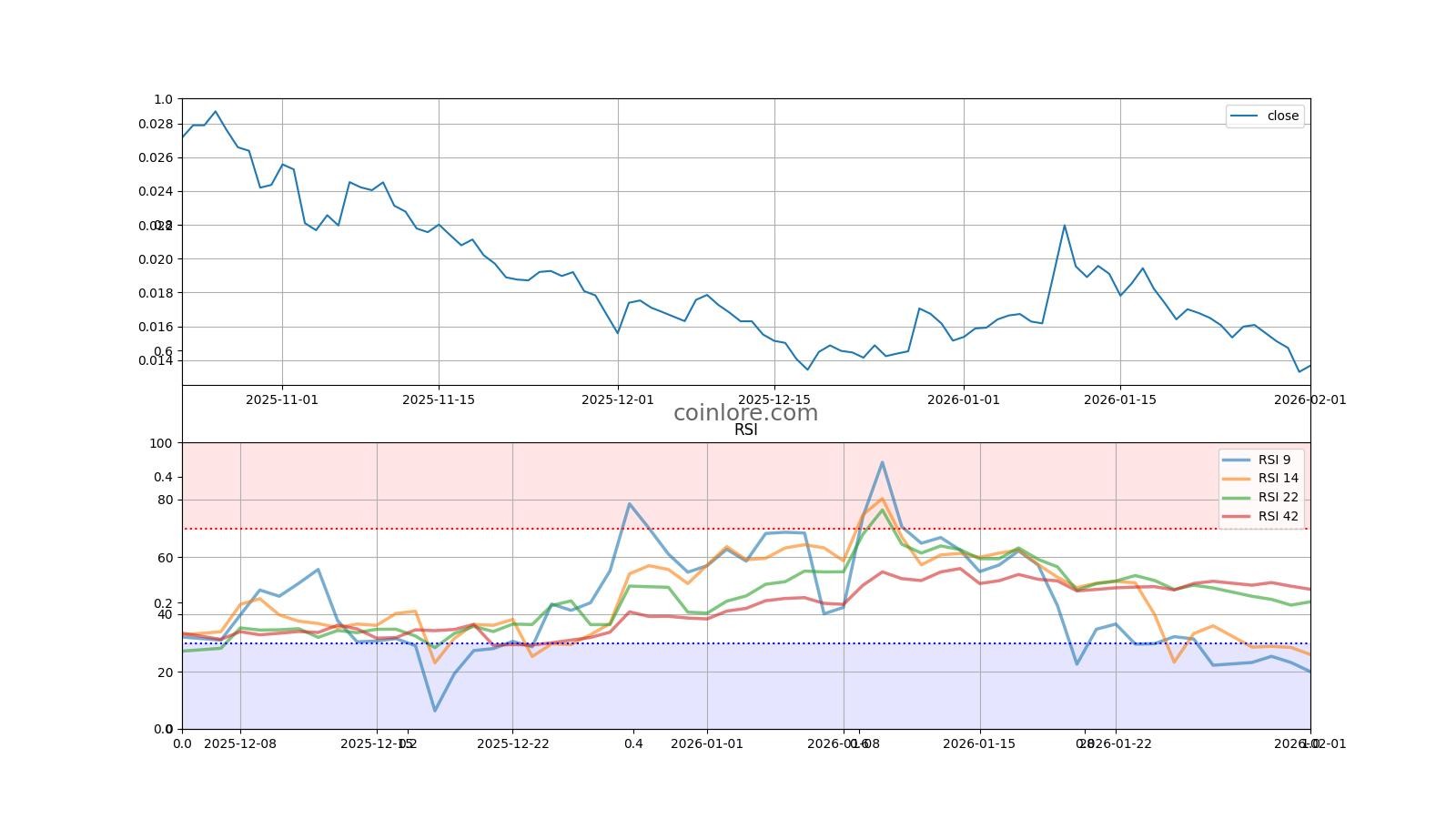 GMT RSI indicator