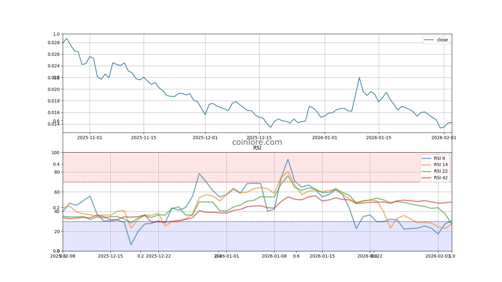 GMT RSI indicator