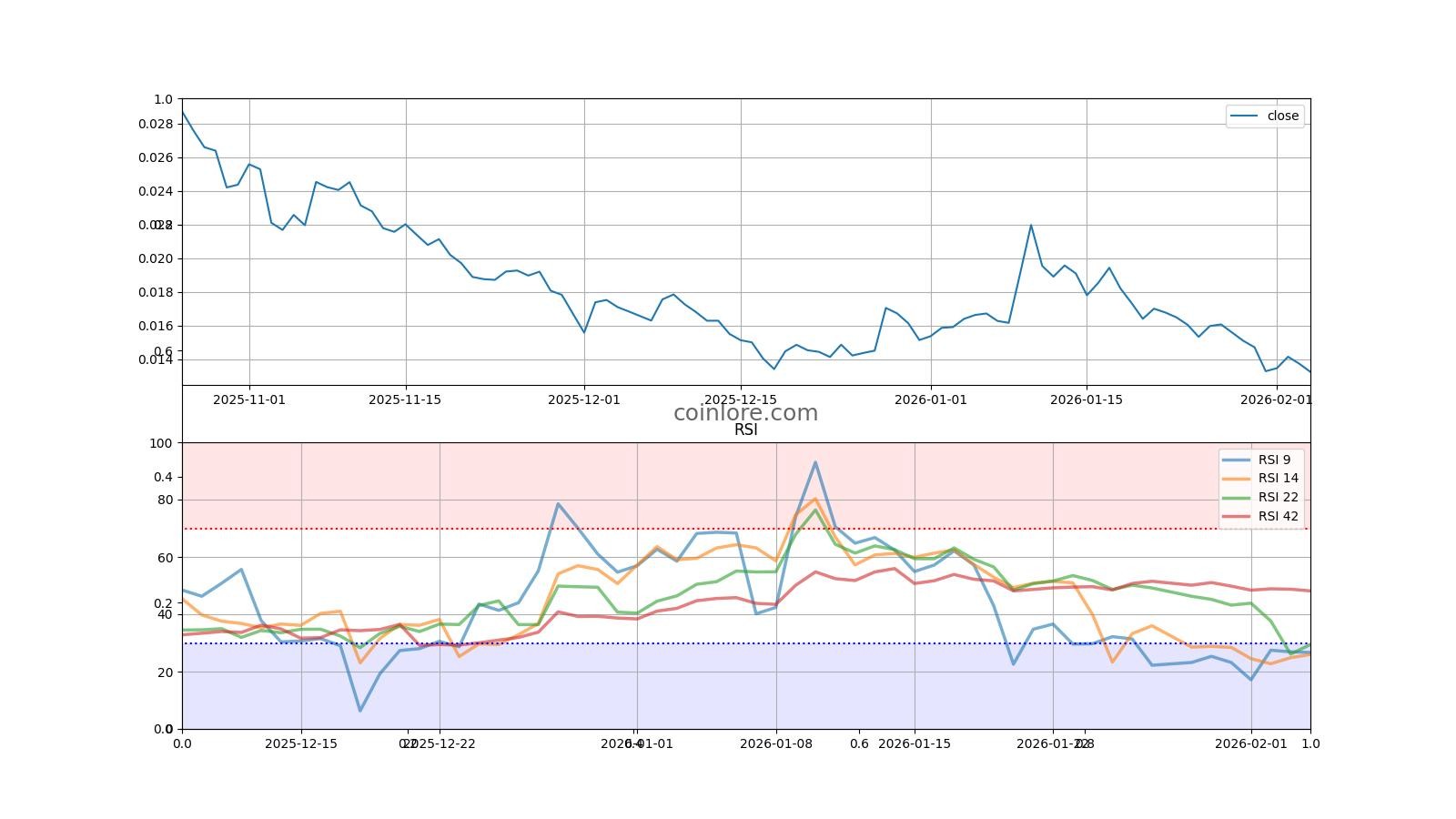GMT RSI indicator