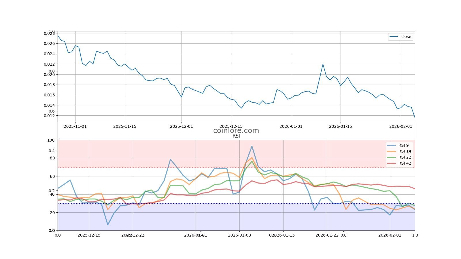 GMT RSI indicator