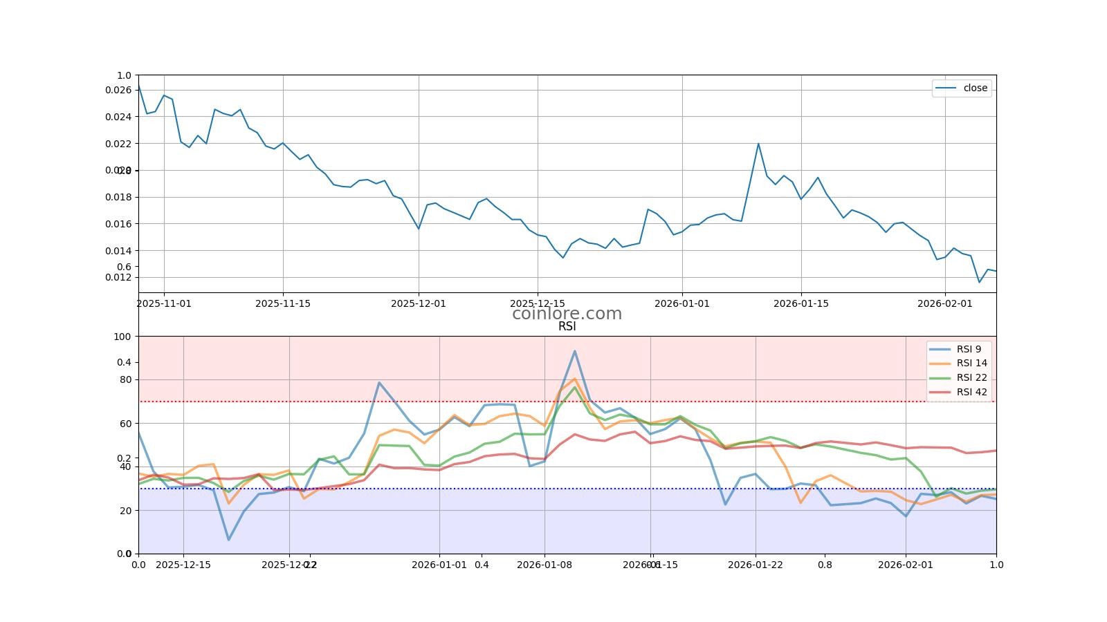 GMT RSI indicator