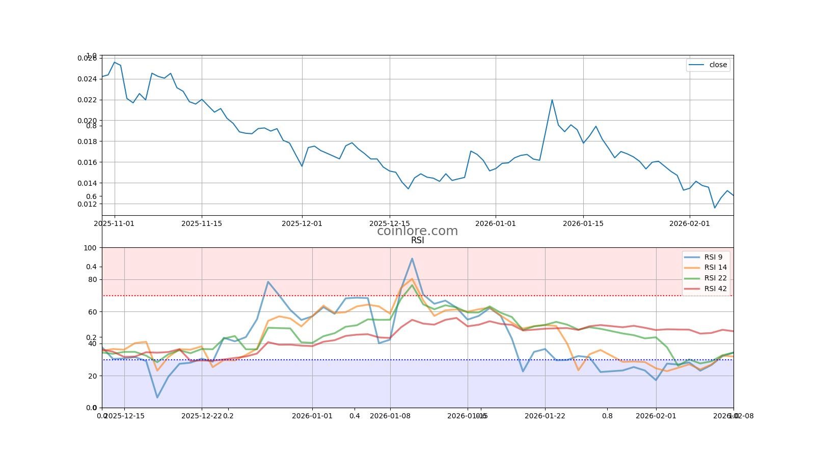 GMT RSI indicator
