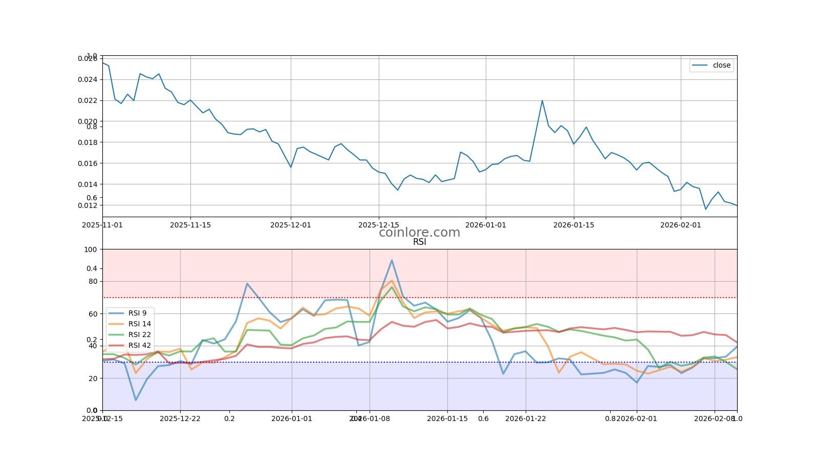 GMT RSI indicator