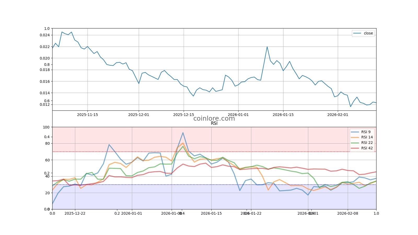 GMT RSI indicator