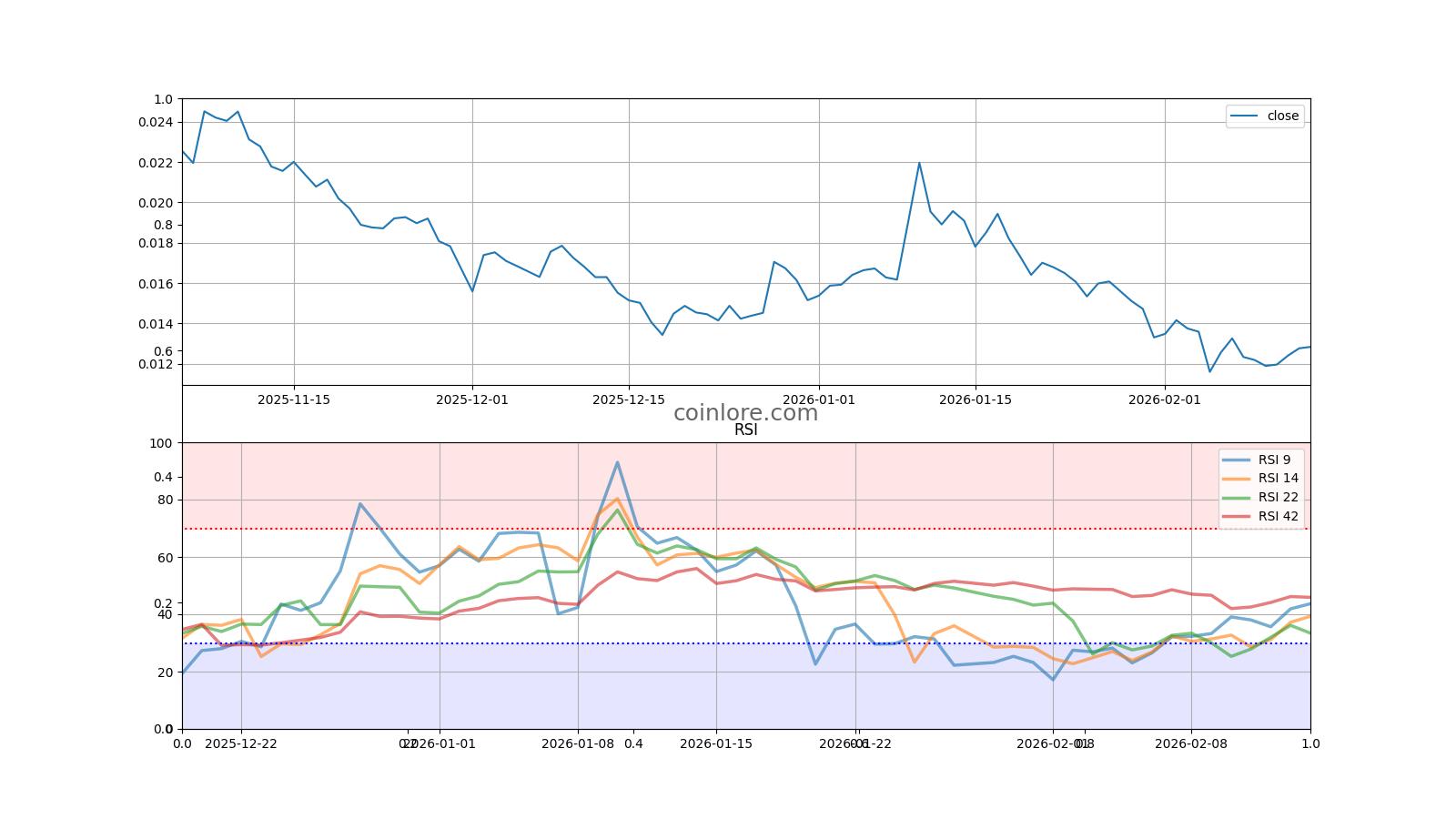 GMT RSI indicator