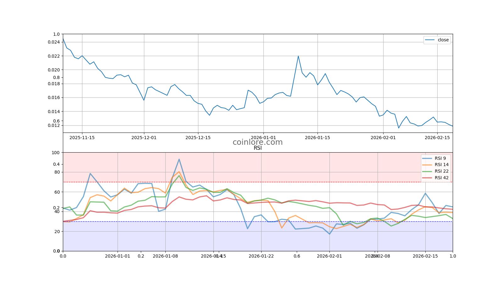 GMT RSI indicator