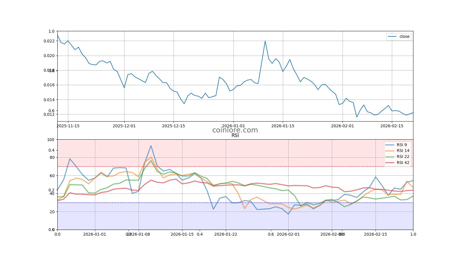 GMT RSI indicator